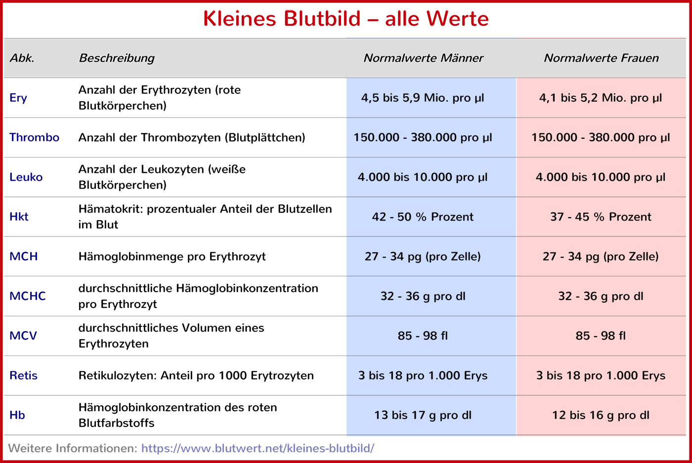 Kleines Blutbild: alle Werte (Männer und Frauen) Kleines Blutbild: alle Werte (Männer und Frauen)